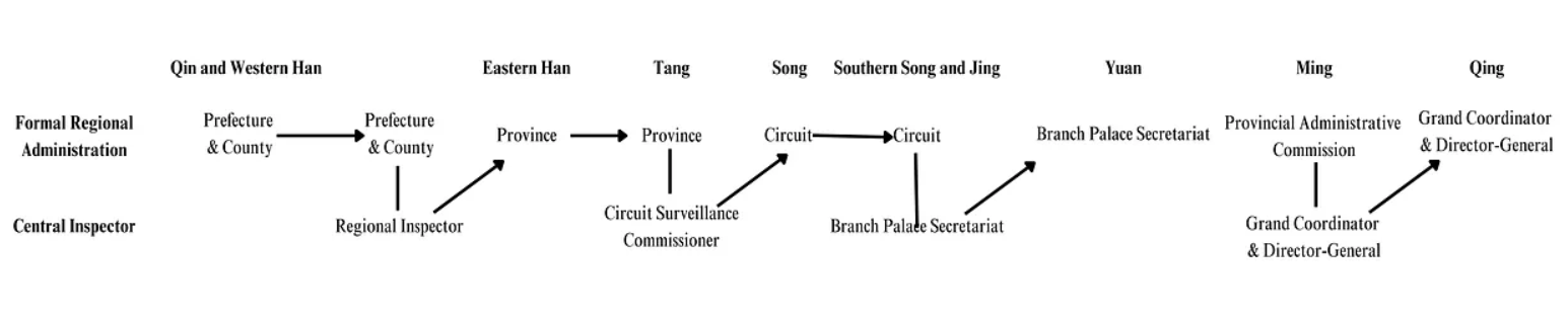 The historical cycle of rise and fall of civilizations. | Yellowlion