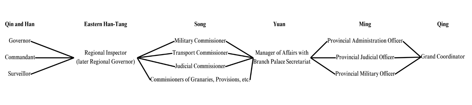 The historical cycle of rise and fall of civilizations. | Yellowlion