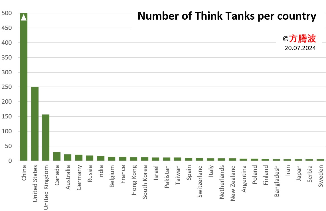 Think Tanks and Global Influence. | Yellowlion